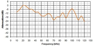 Knowles FG-O - Avisoft Bioacoustics